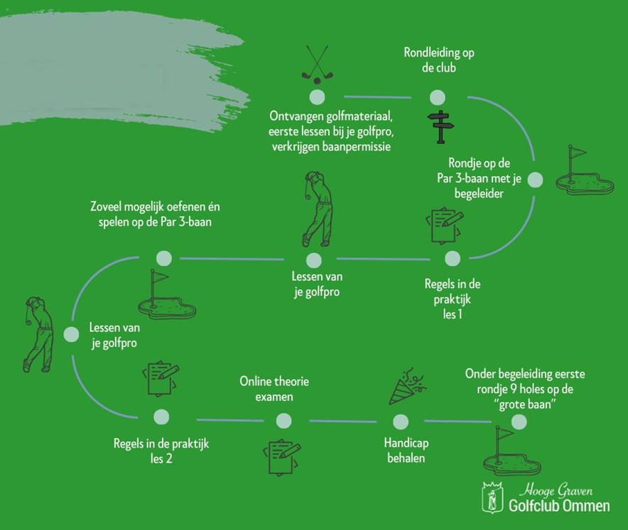 Het golfregelexamen voor beginnende golfers - informatie voor golfclubs ...